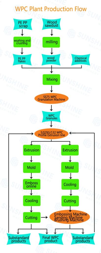 WPC Profile Machine - Sunshineextruder